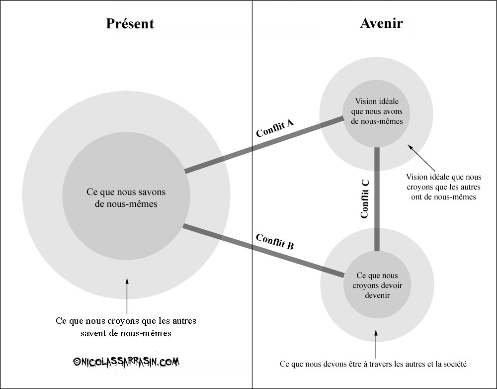 Éviter la crise d’identité en prévenant les conflits personnels